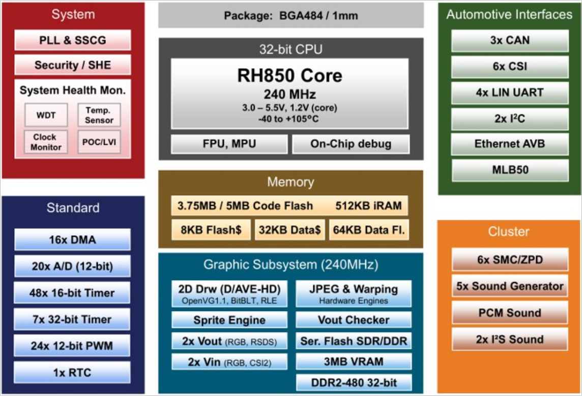 RH850 D1X, RH850 D1X 供应 - 顺微电子科技